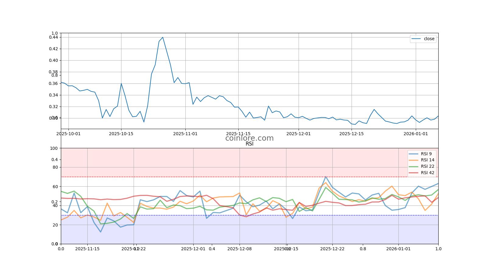 Vcitychain RSI indicator