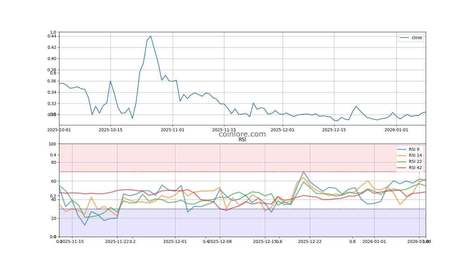 Vcitychain RSI indicator
