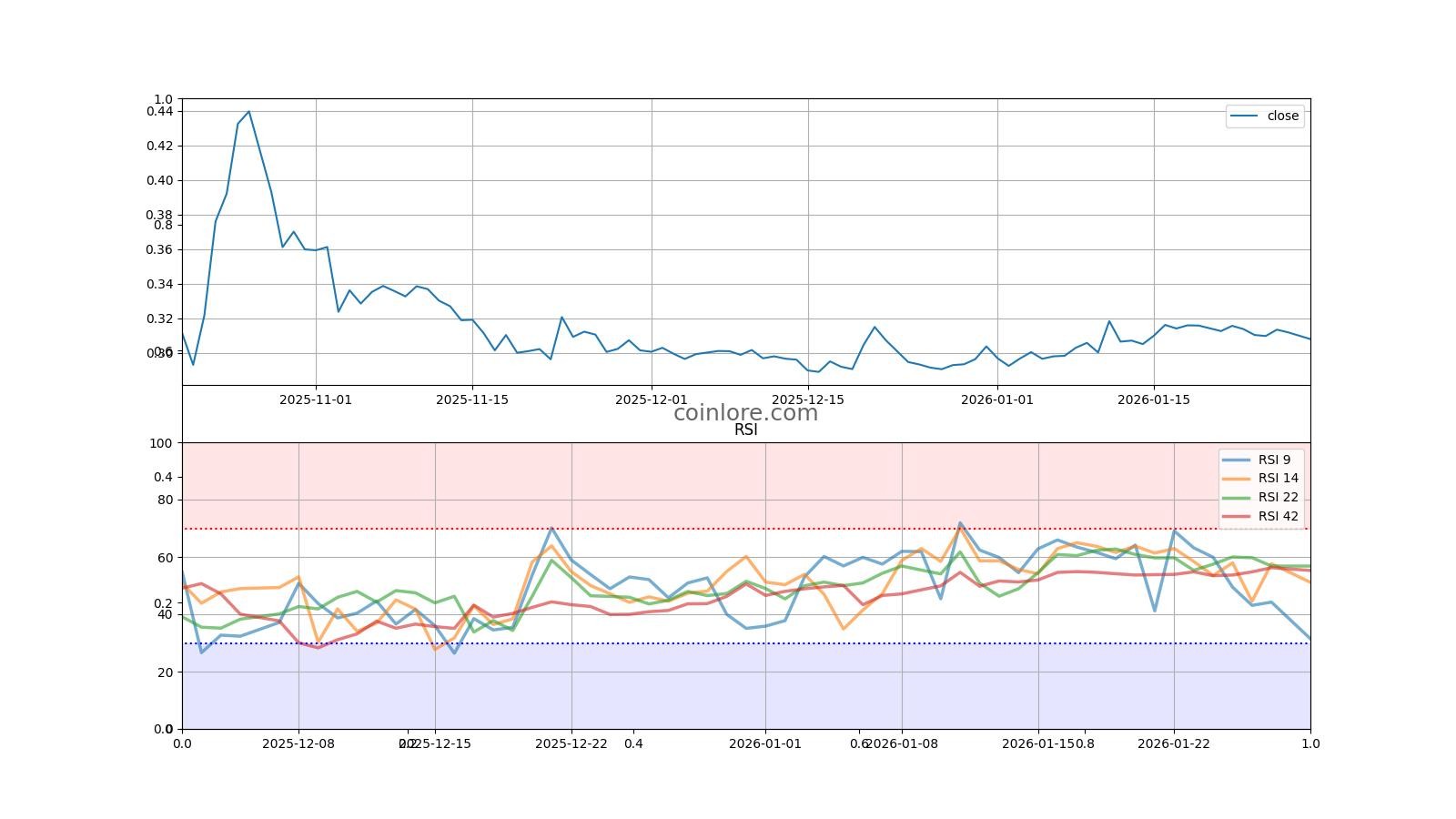 Vcitychain RSI indicator