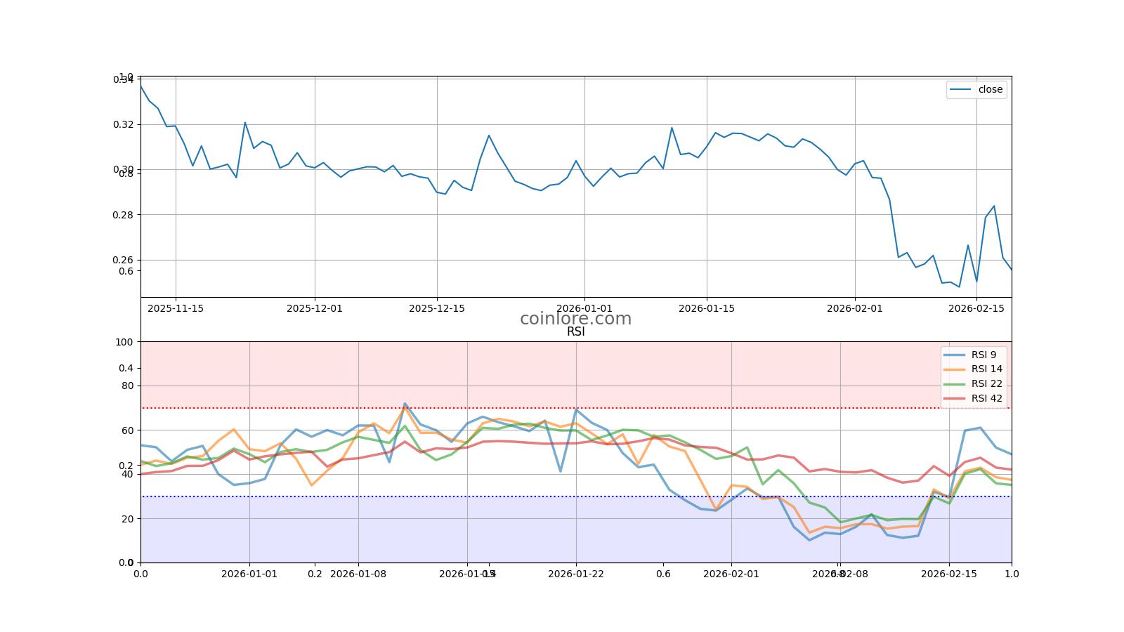Vcitychain RSI indicator