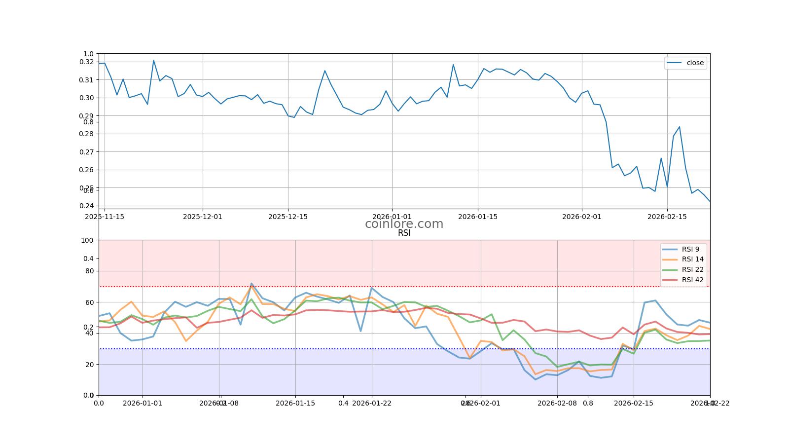 Vcitychain RSI indicator
