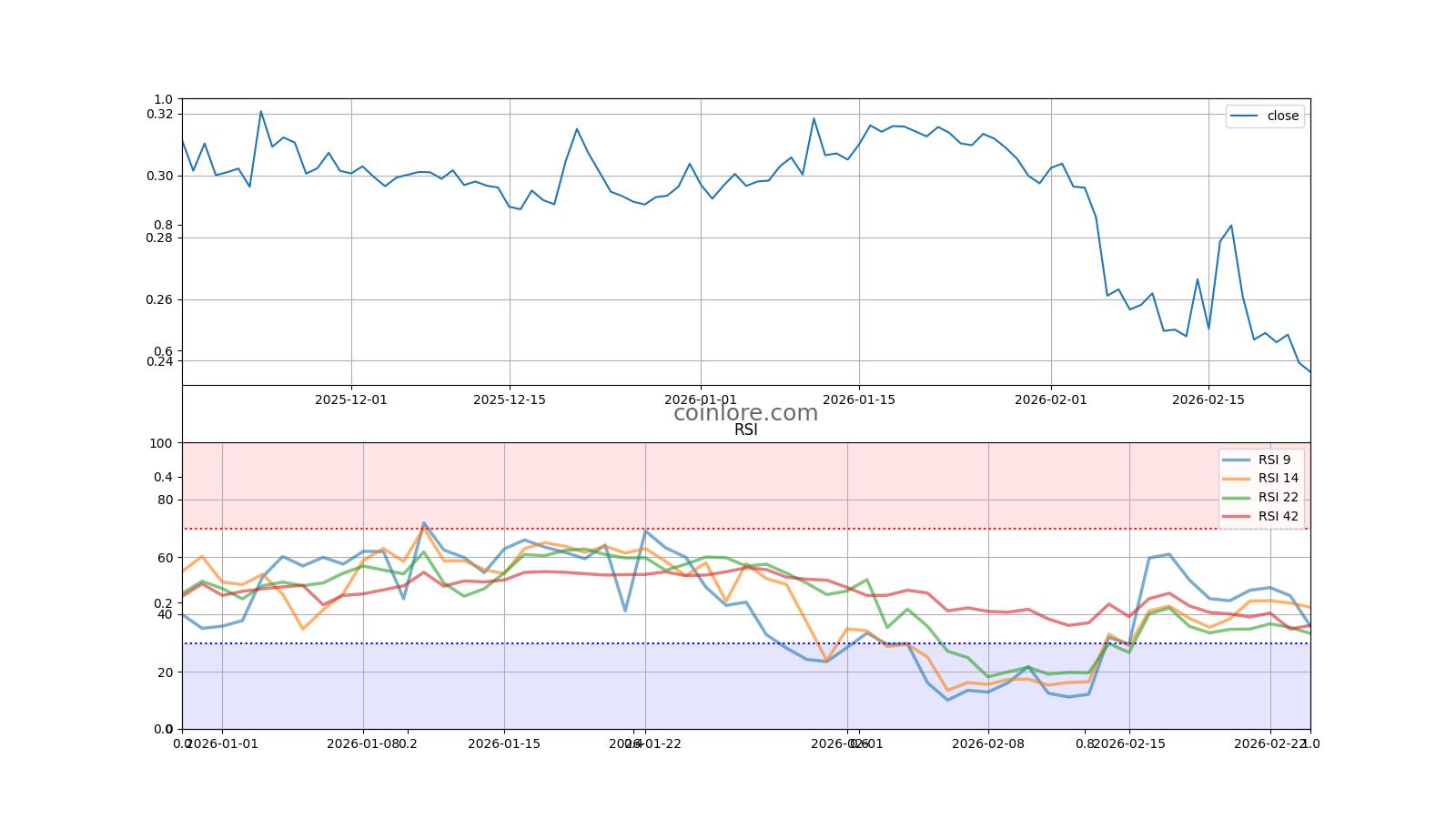 Vcitychain RSI indicator