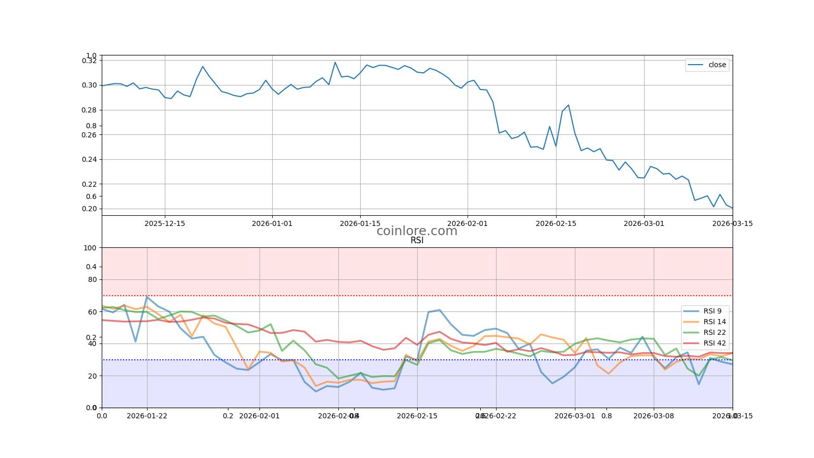 Vcitychain RSI indicator