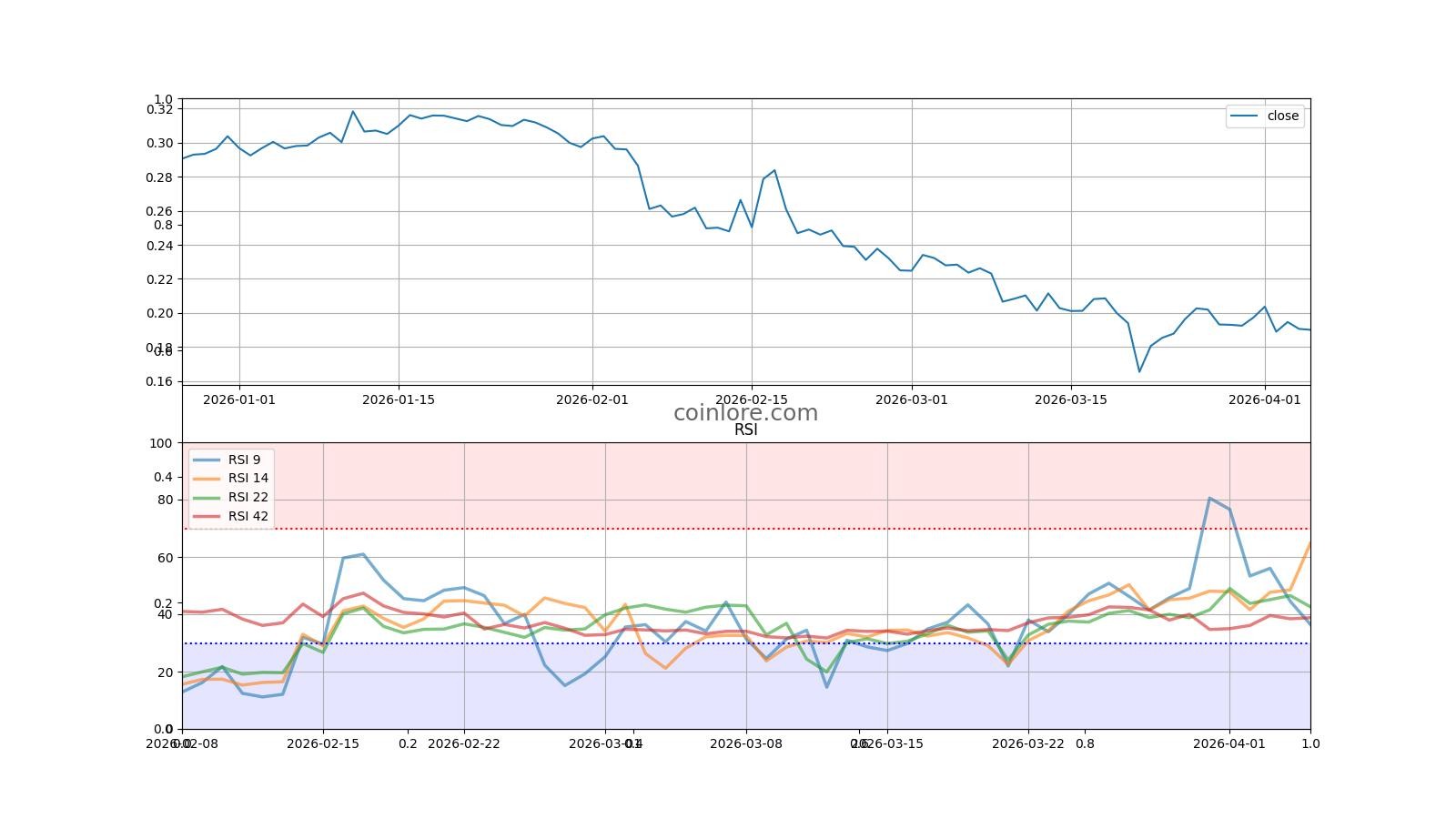 Vcitychain RSI indicator