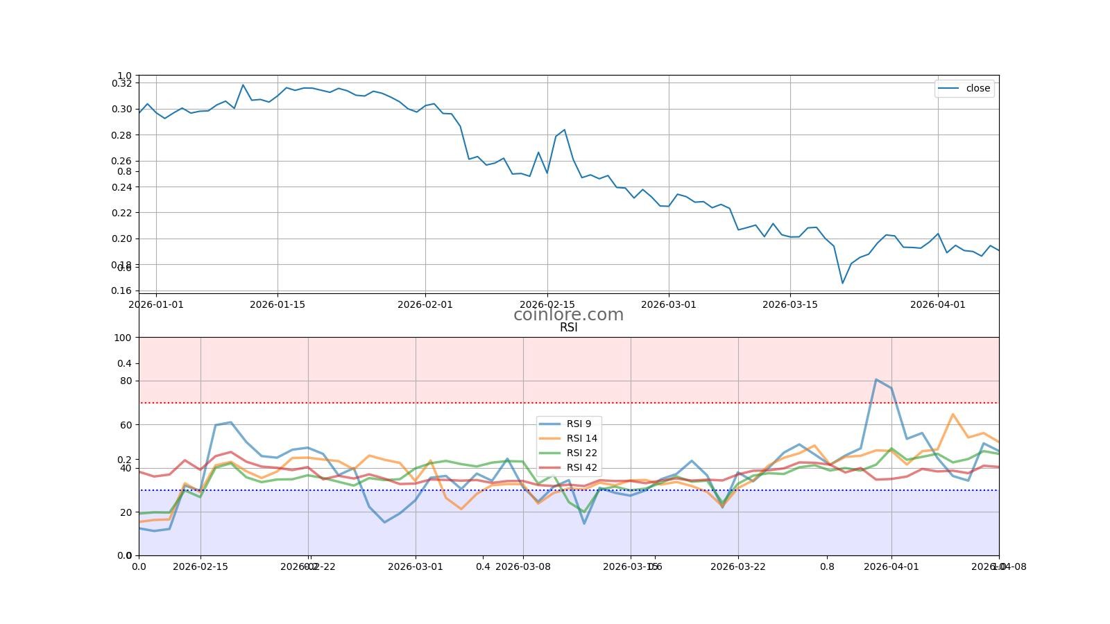 Vcitychain RSI indicator