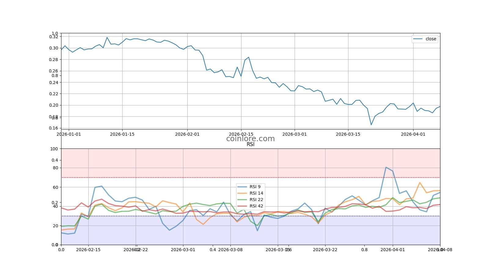 Vcitychain RSI indicator