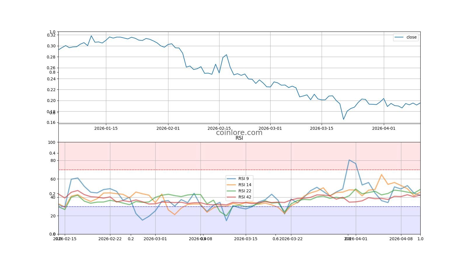 Vcitychain RSI indicator