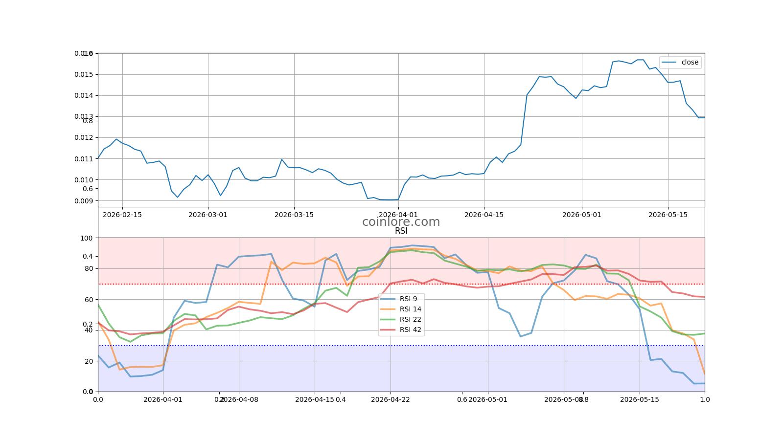 VeBetterDAO RSI indicator