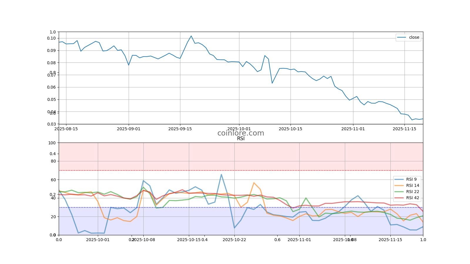 VeBetterDAO RSI indicator