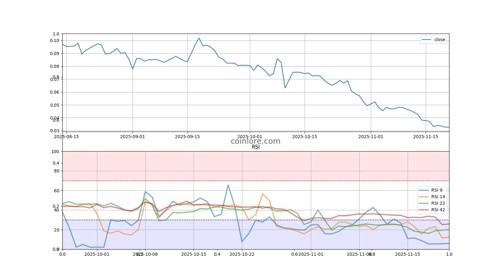 VeBetterDAO RSI indicator