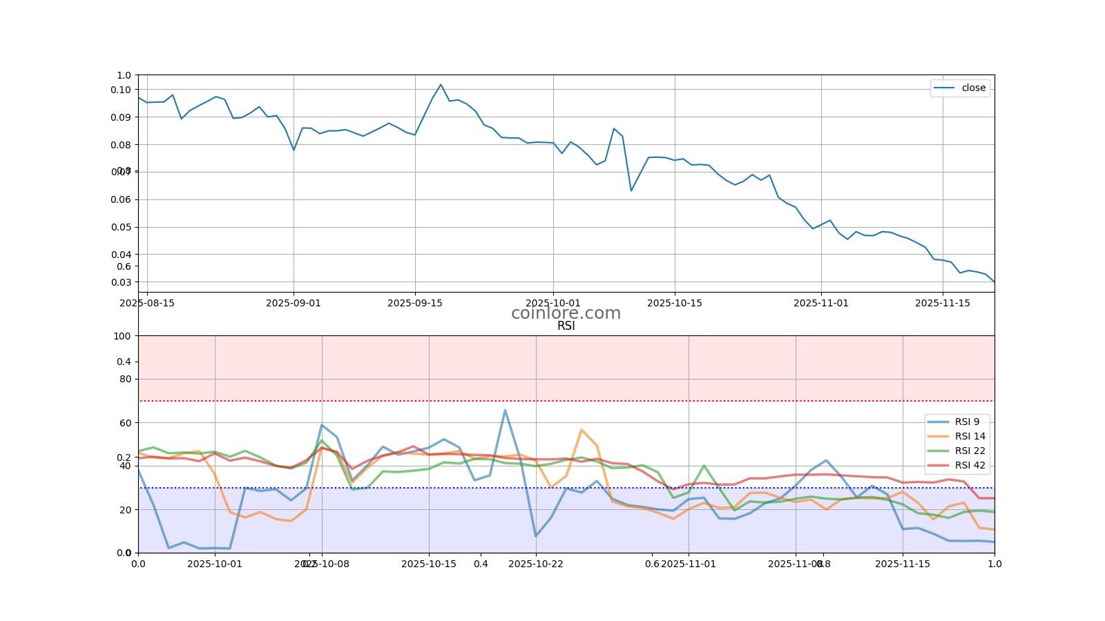 VeBetterDAO RSI indicator