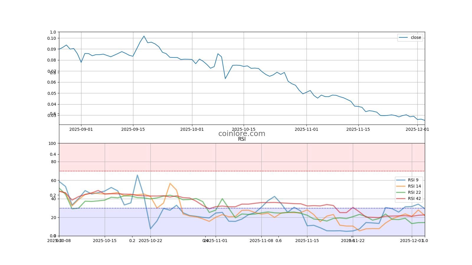 VeBetterDAO RSI indicator