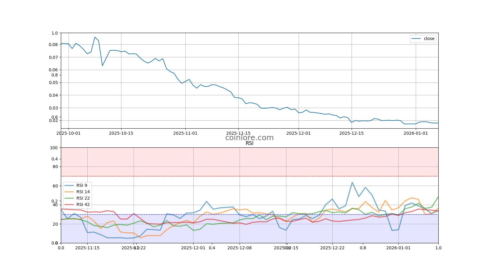 VeBetterDAO RSI indicator