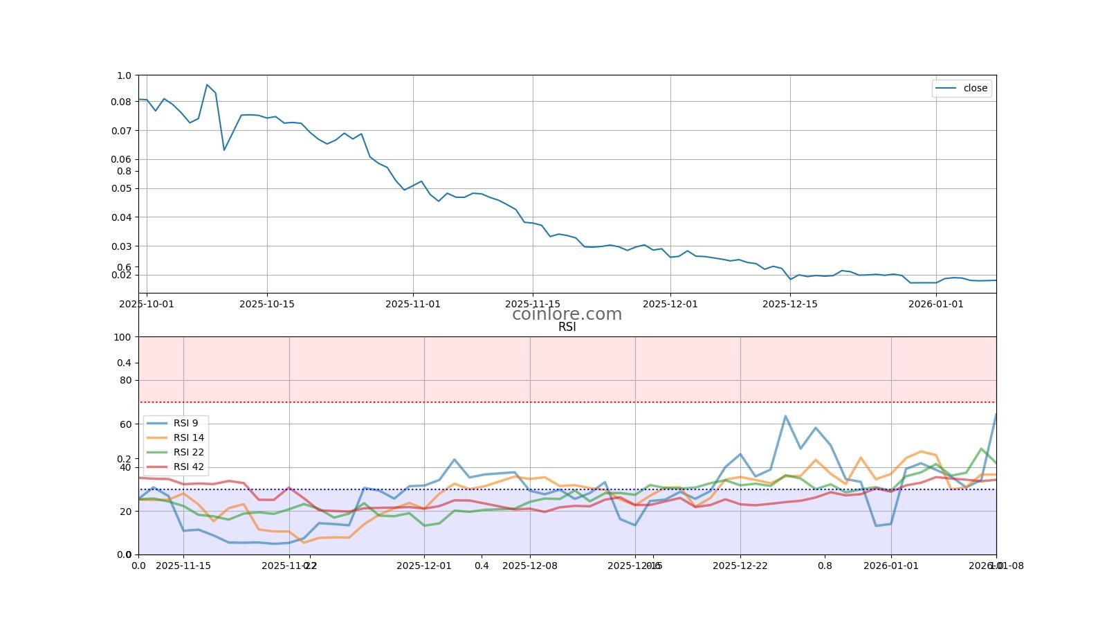 VeBetterDAO RSI indicator