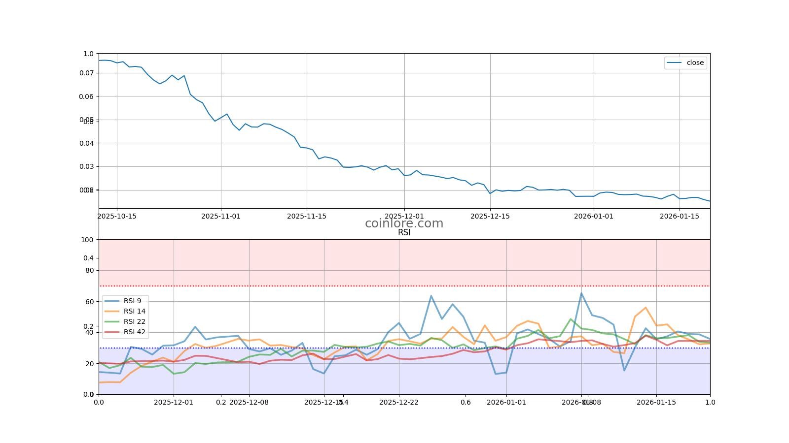 VeBetterDAO RSI indicator