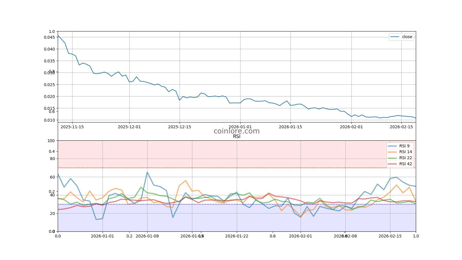 VeBetterDAO RSI indicator