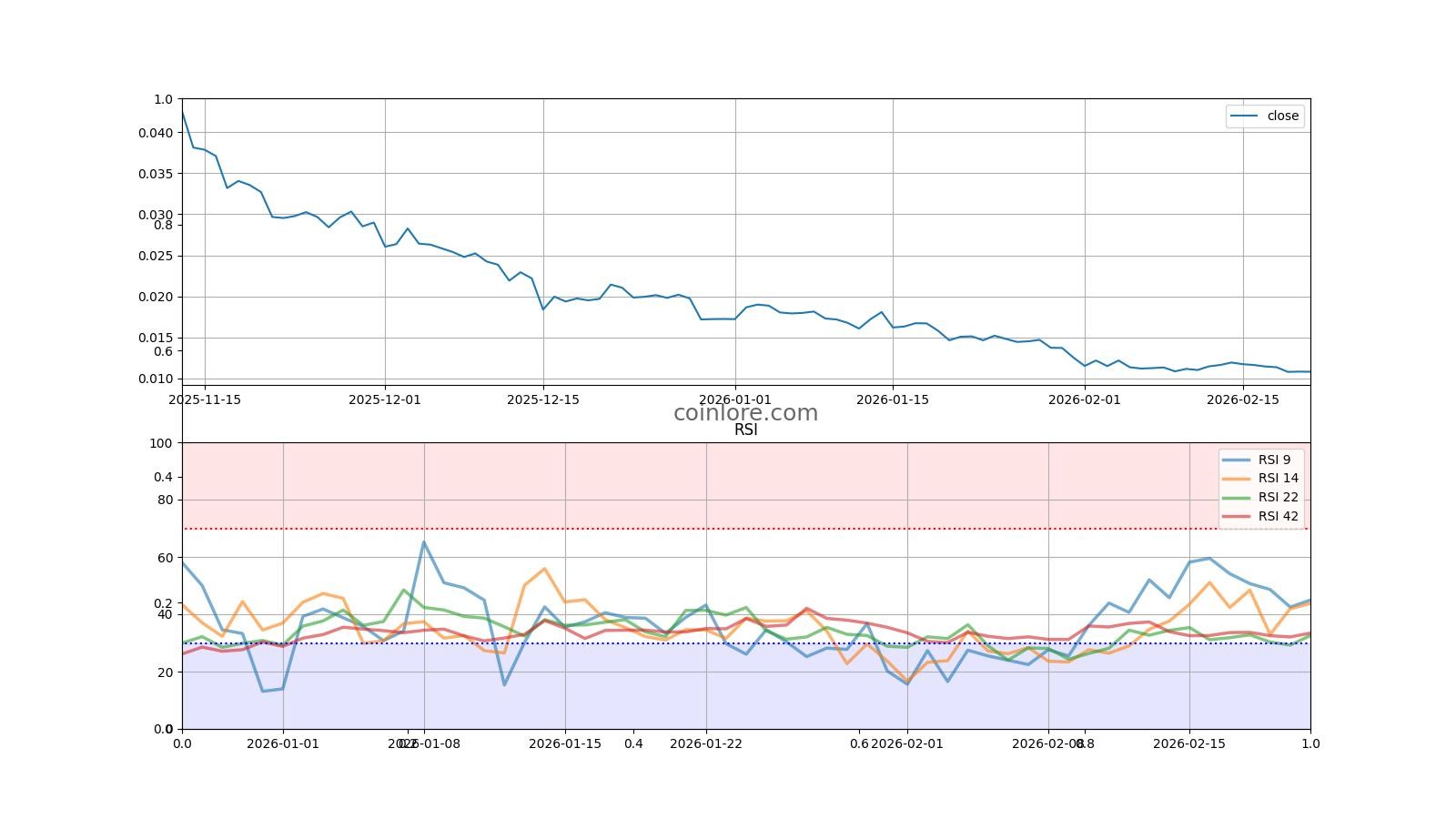 VeBetterDAO RSI indicator