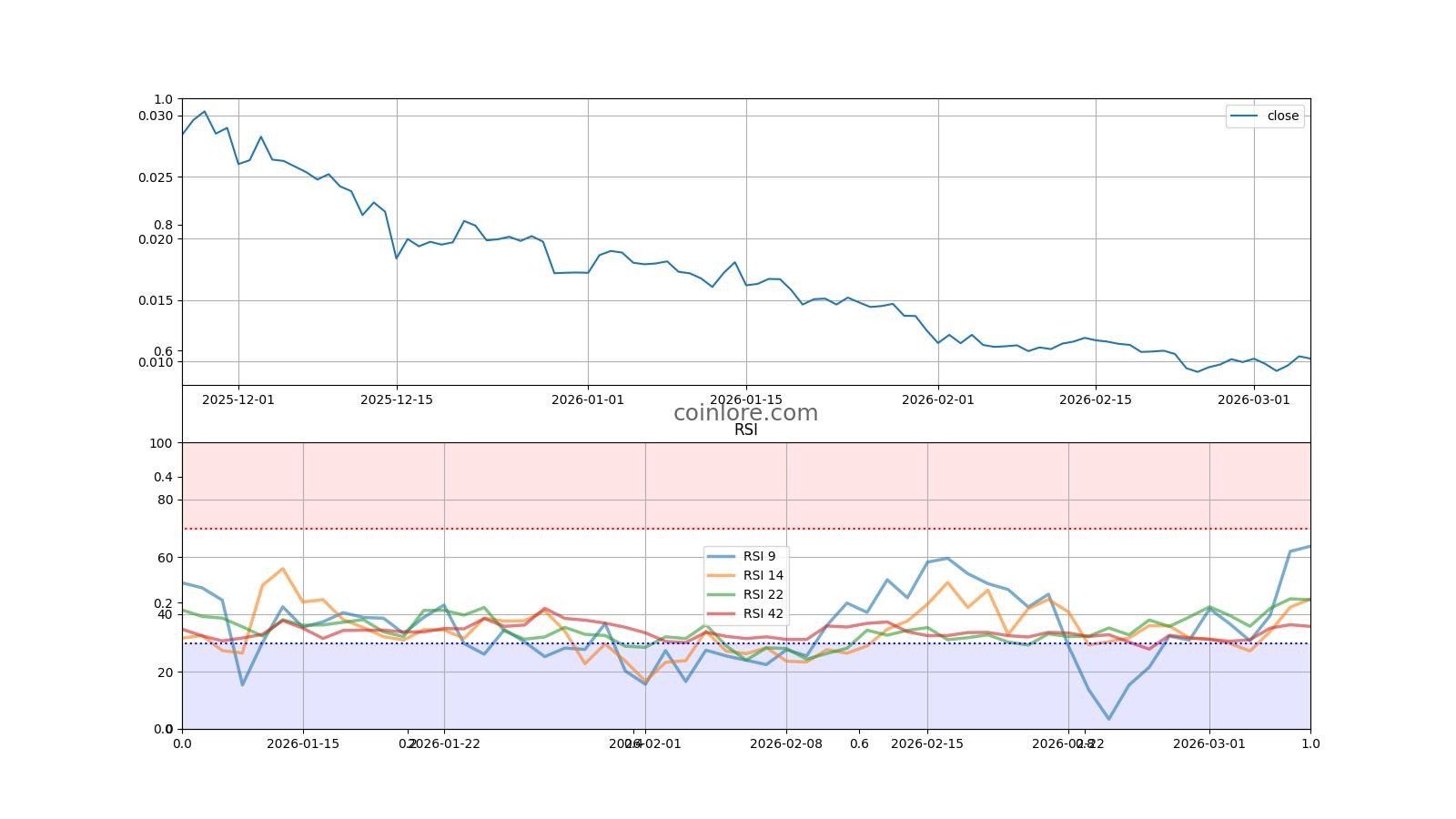 VeBetterDAO RSI indicator