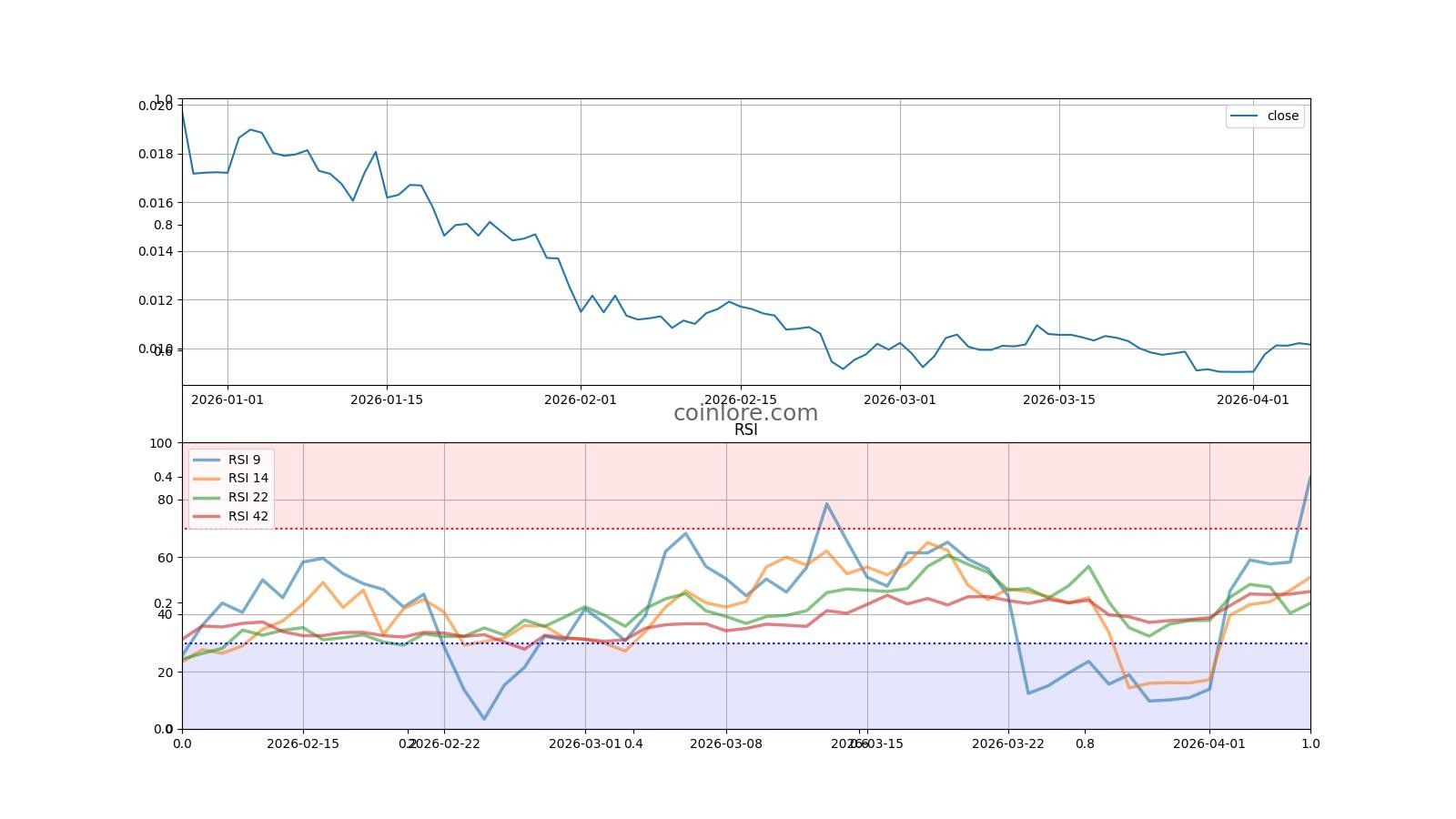 VeBetterDAO RSI indicator