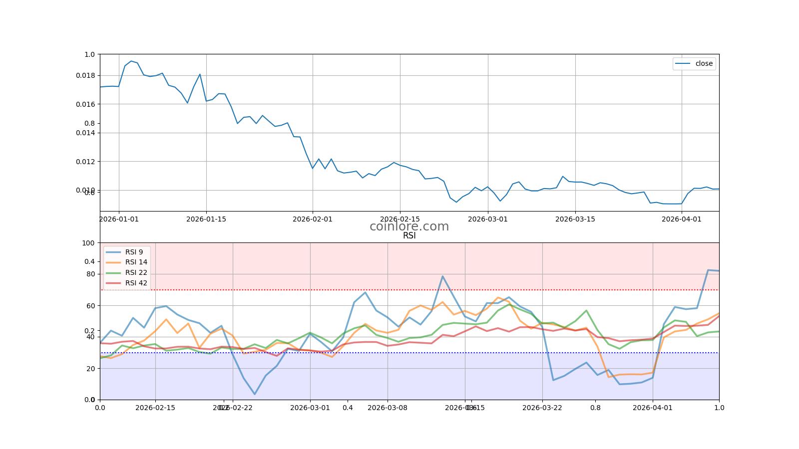 VeBetterDAO RSI indicator