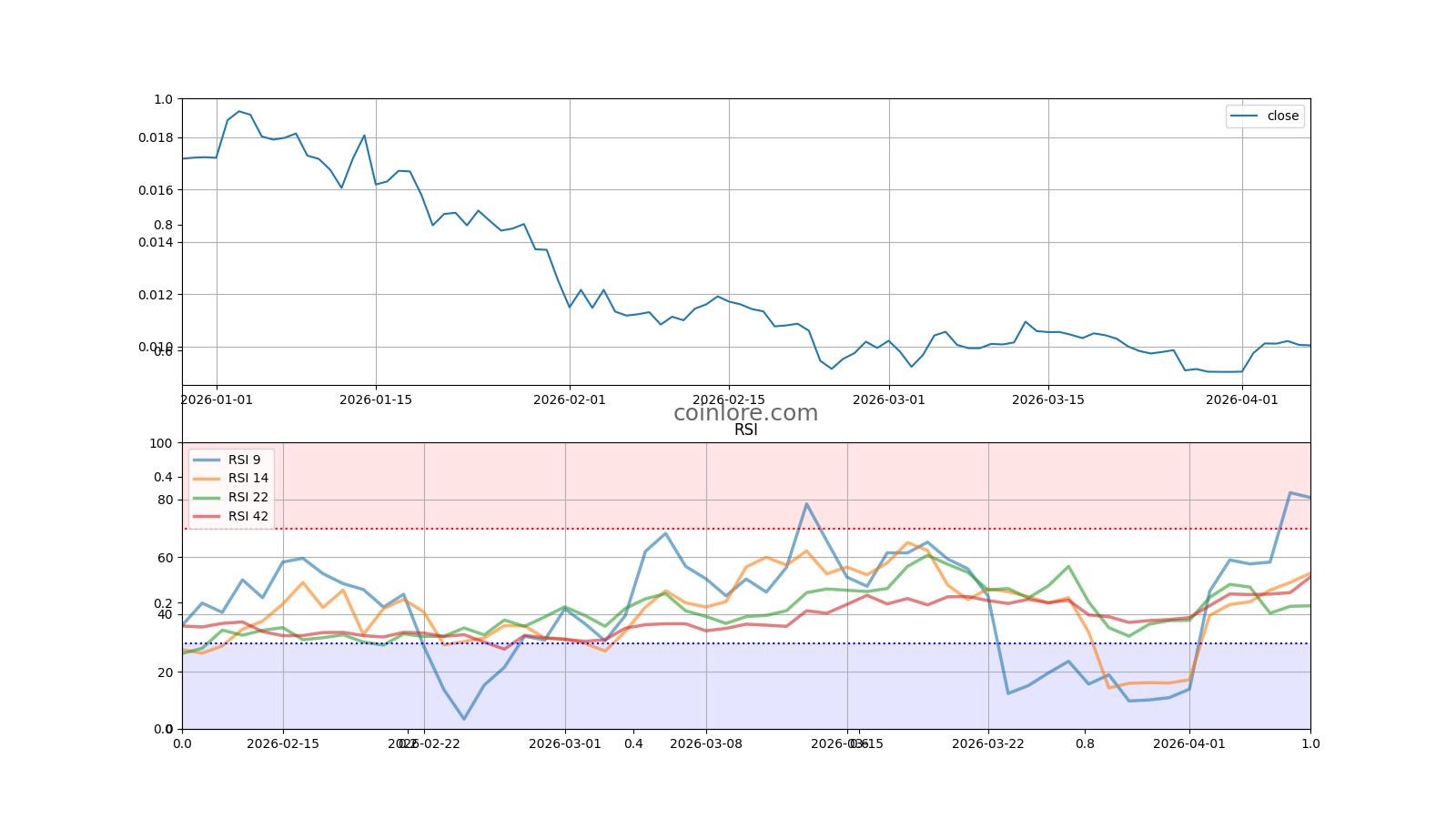 VeBetterDAO RSI indicator