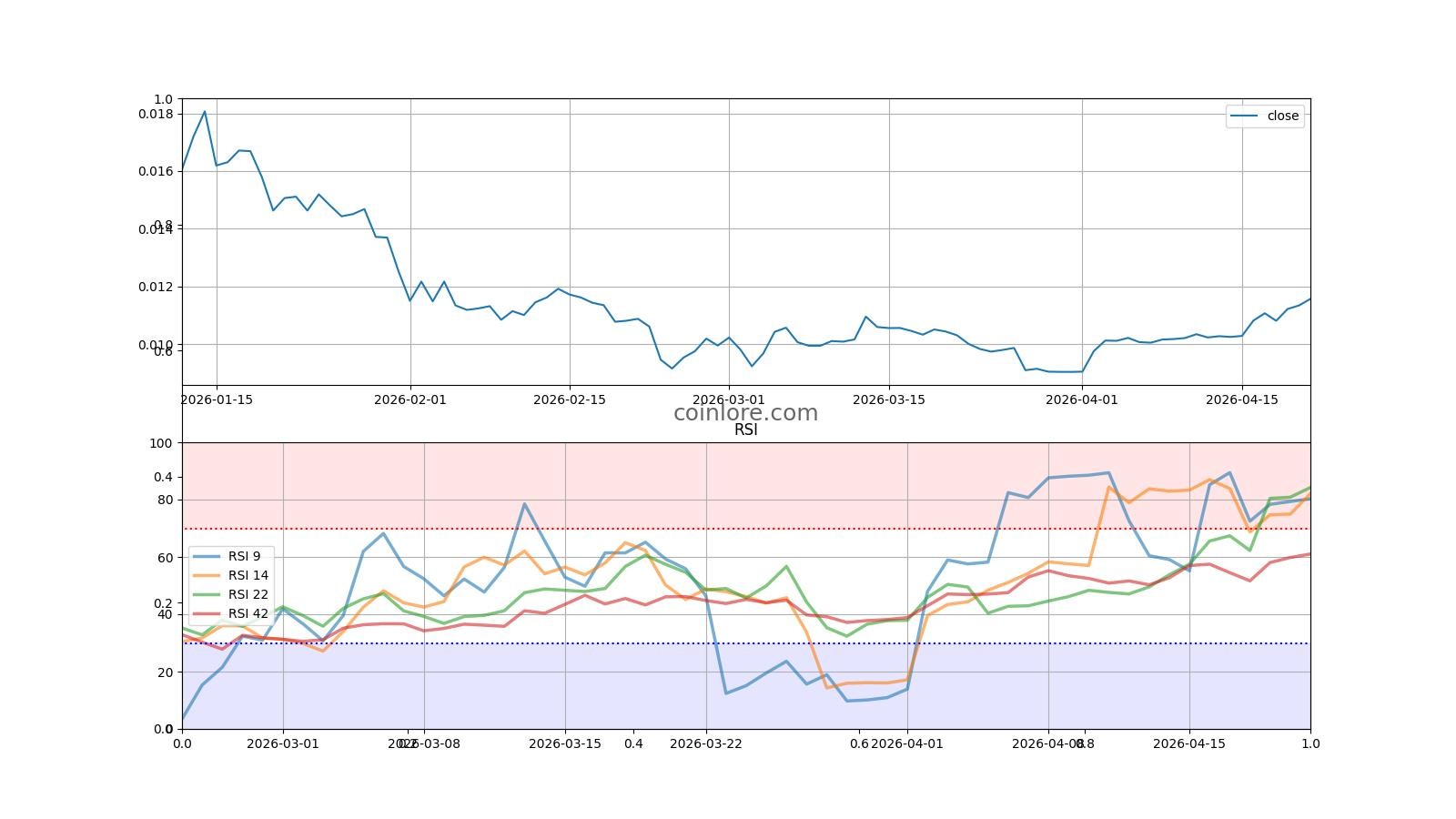 VeBetterDAO RSI indicator