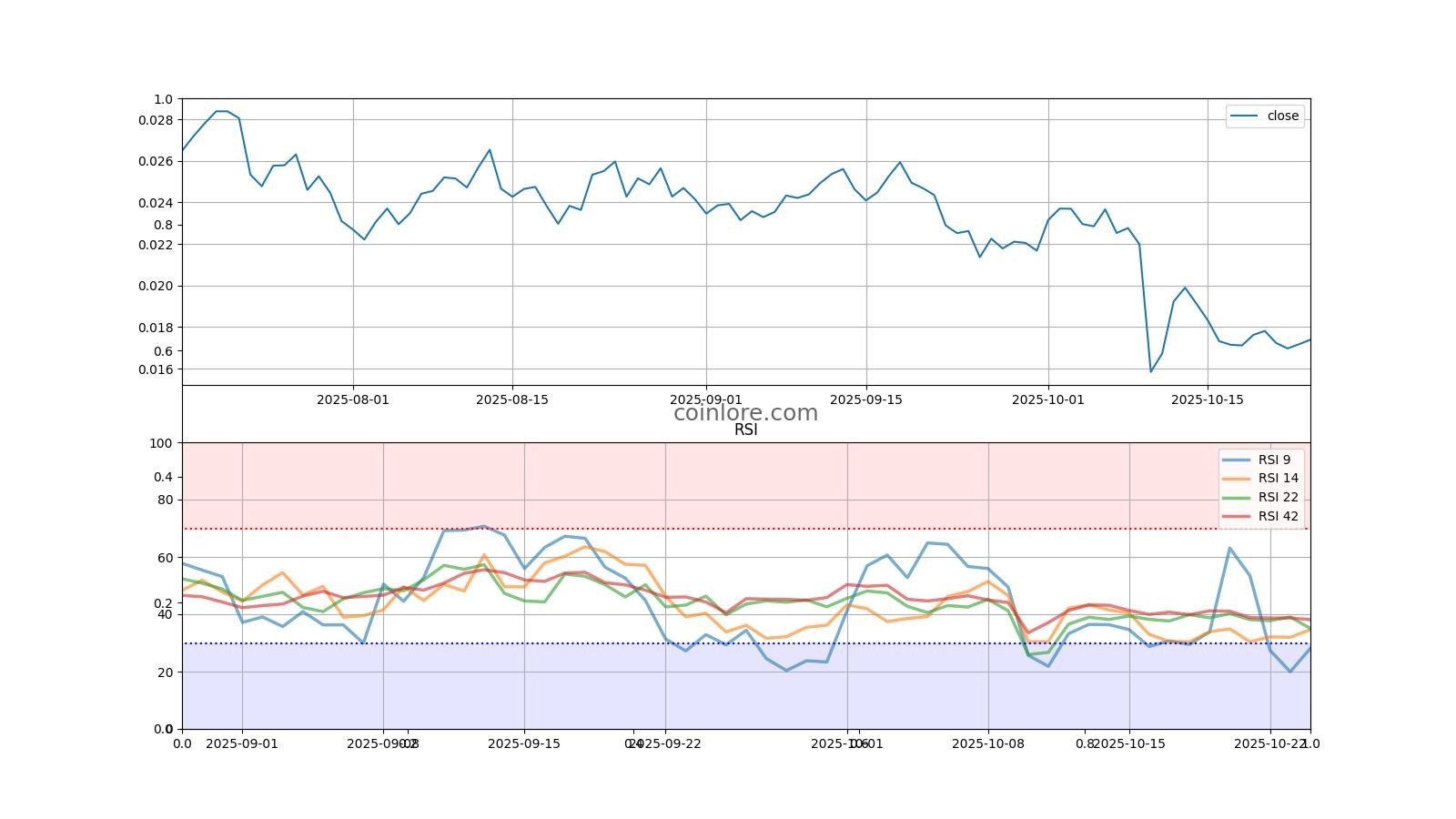 VeChain RSI indicator