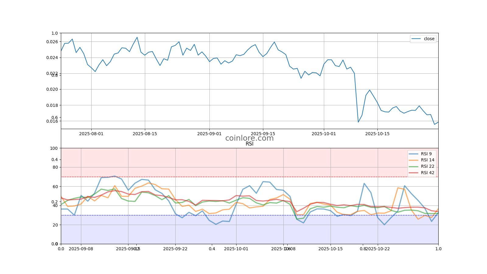 VeChain RSI indicator