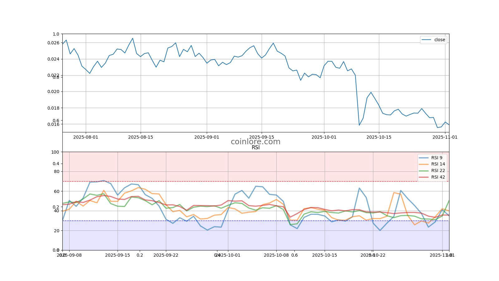 VeChain RSI indicator