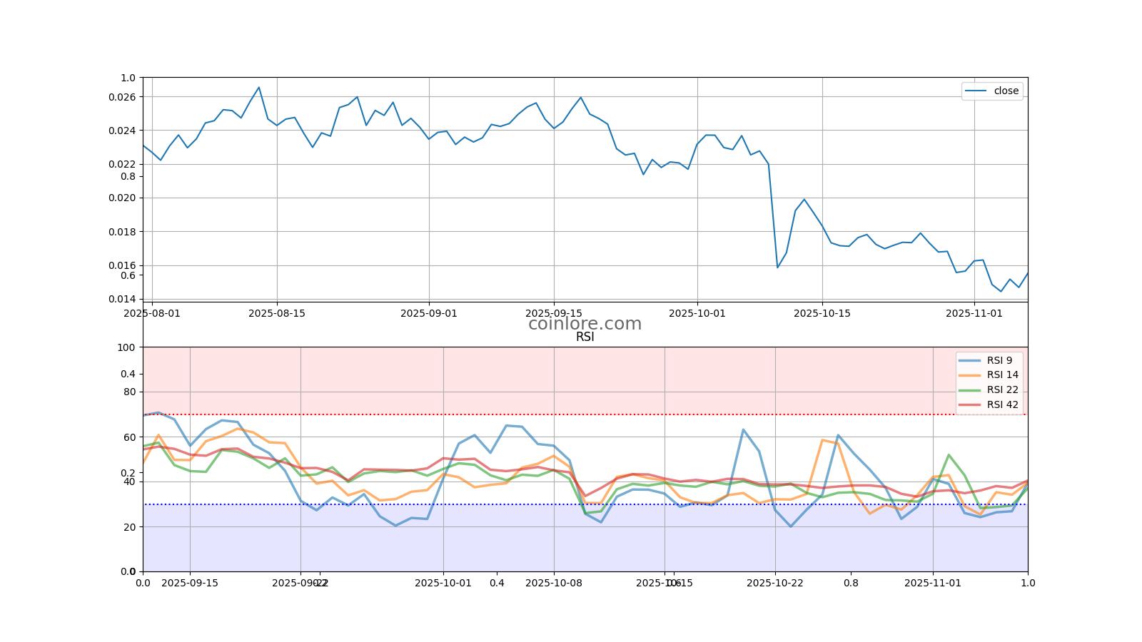 VeChain RSI indicator