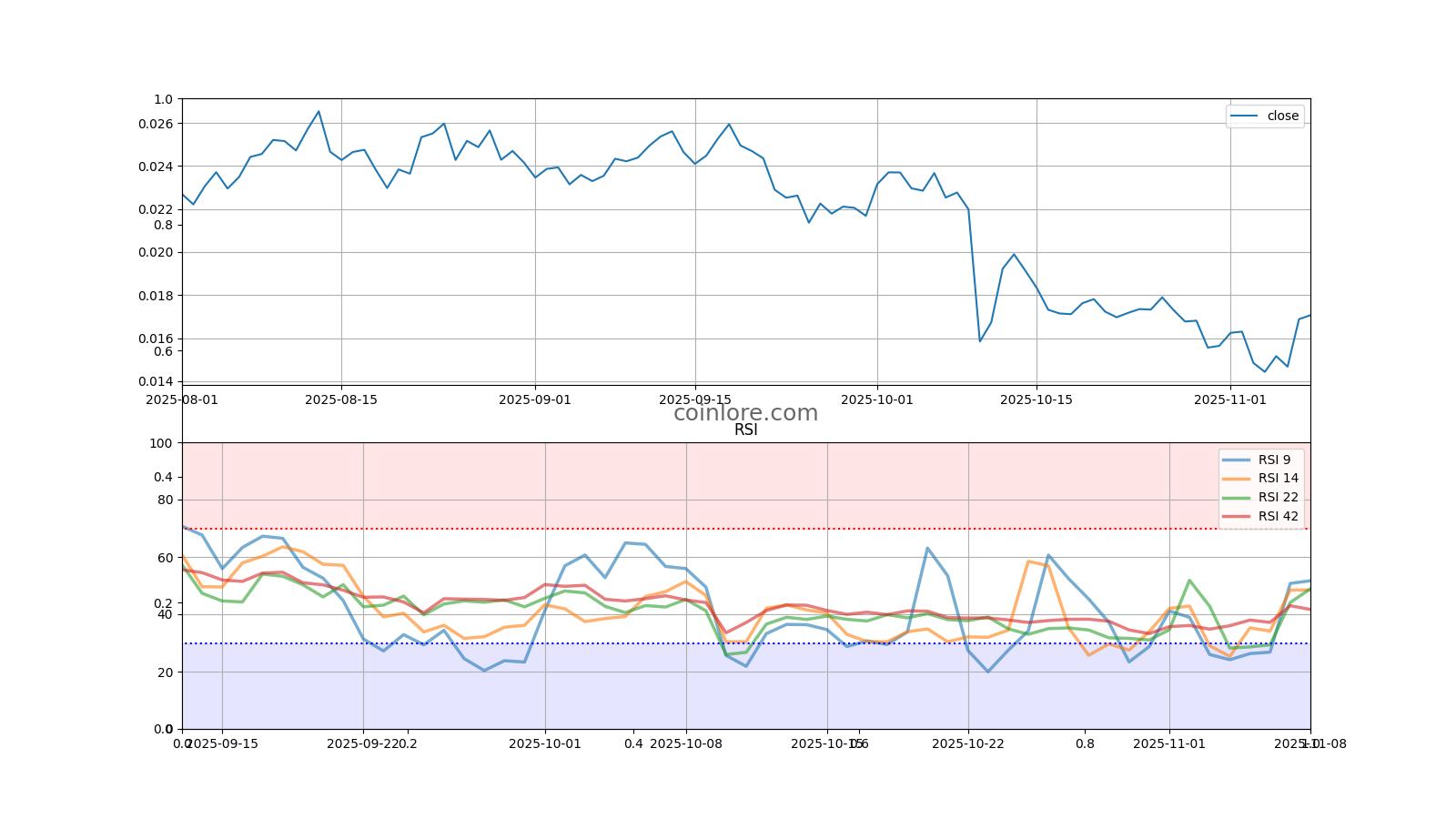 VeChain RSI indicator
