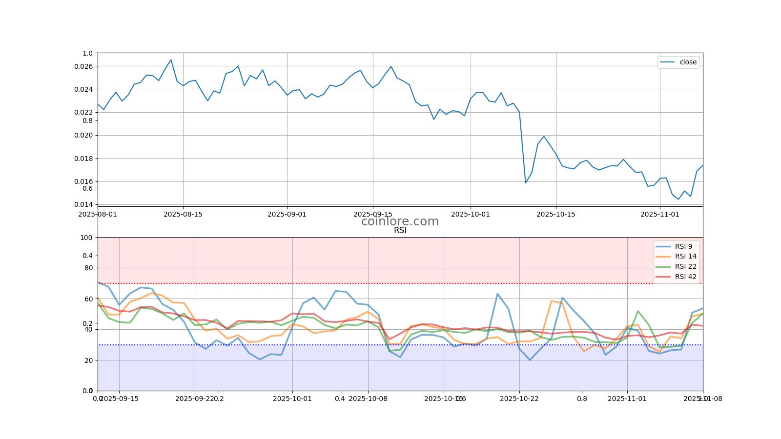 VeChain RSI indicator