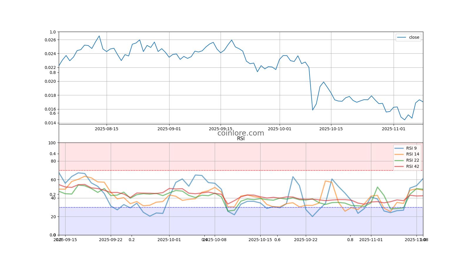 ヴェチェーン RSI indicator