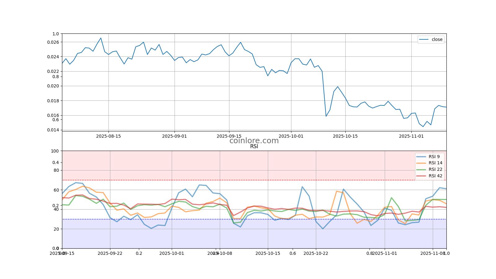 VeChain RSI indicator