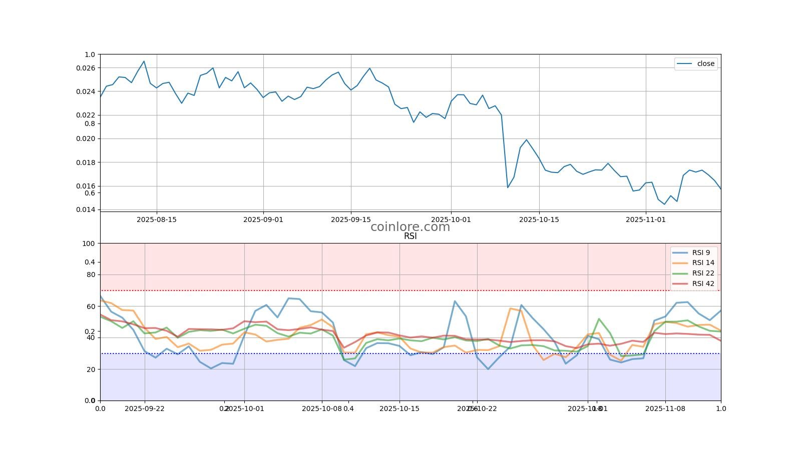 VeChain RSI indicator
