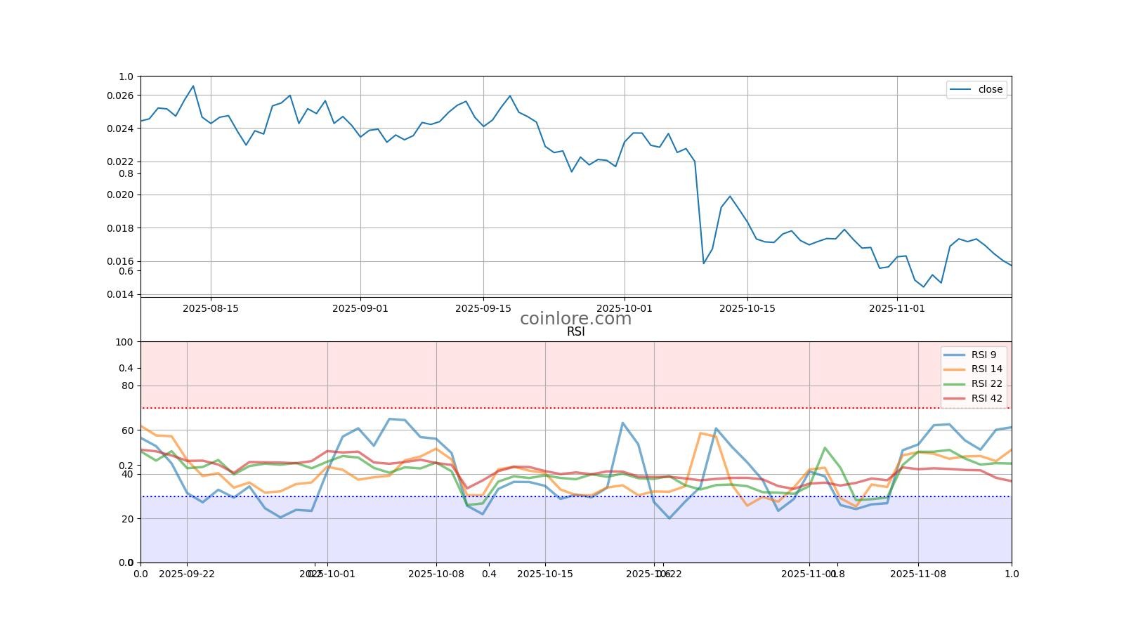 VeChain RSI indicator