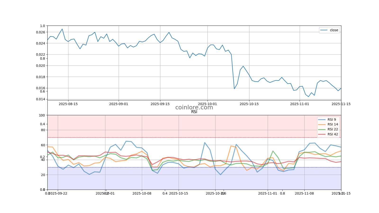 비체인 RSI indicator