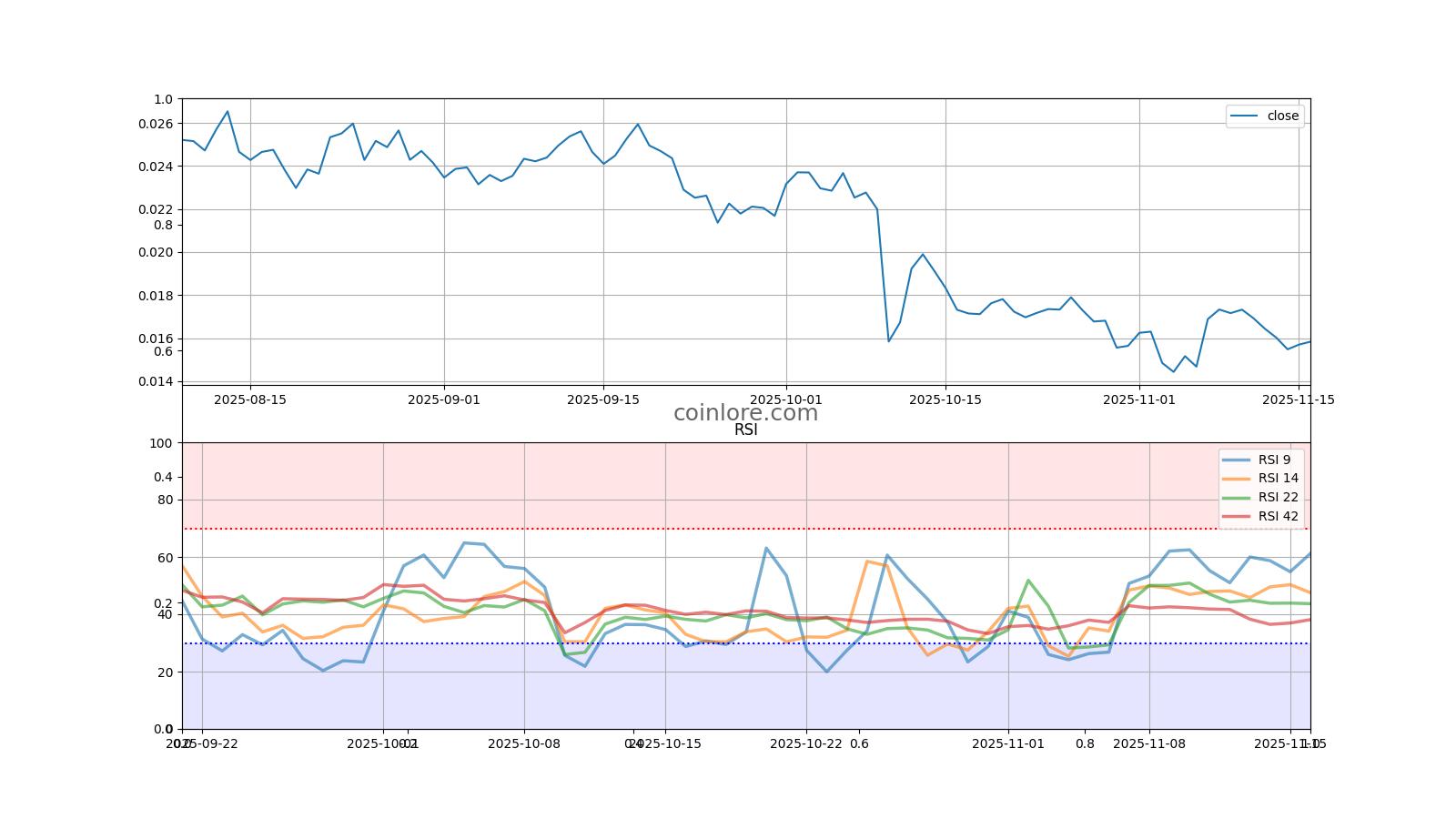 VeChain RSI indicator