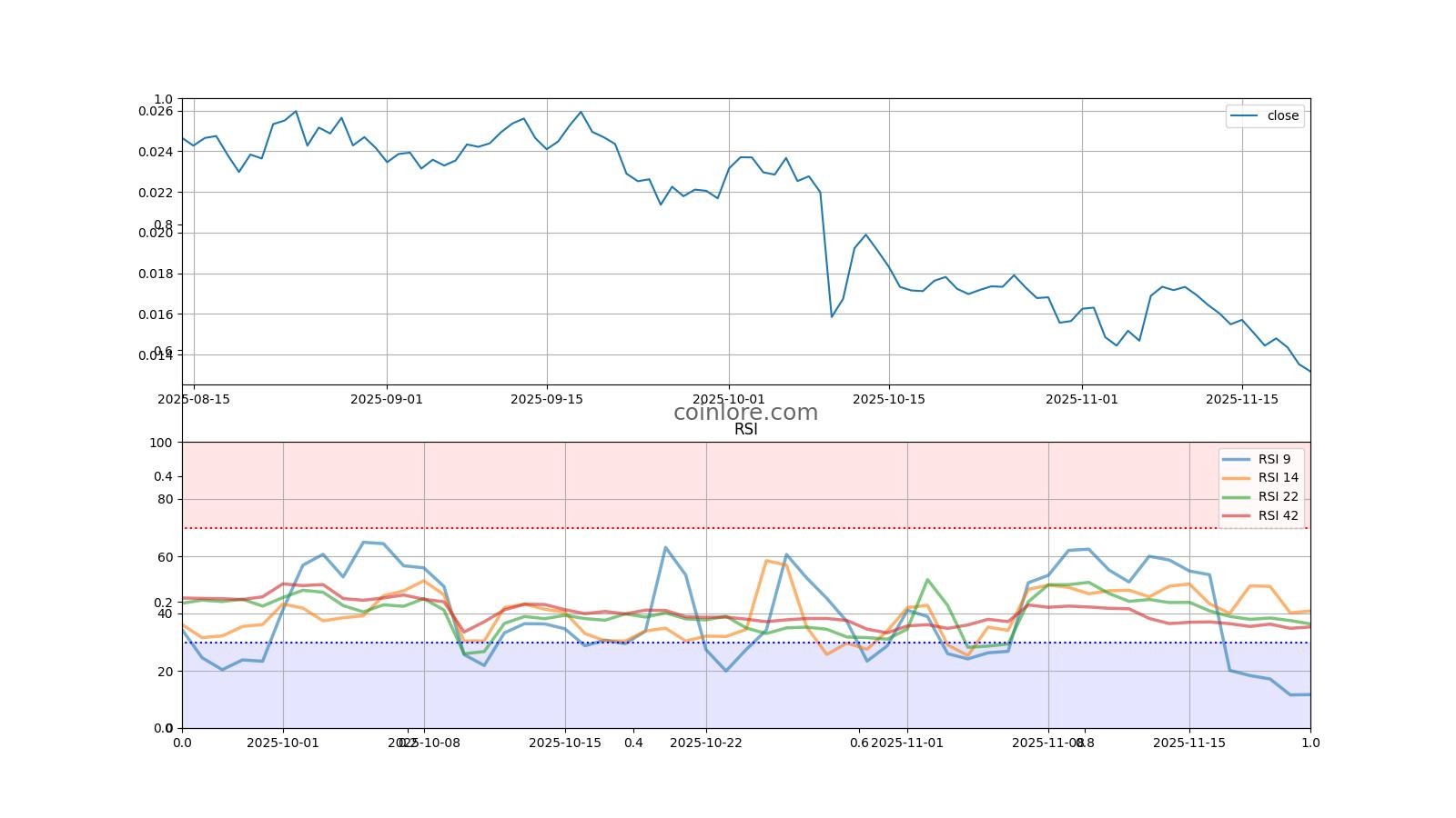 VeChain RSI indicator