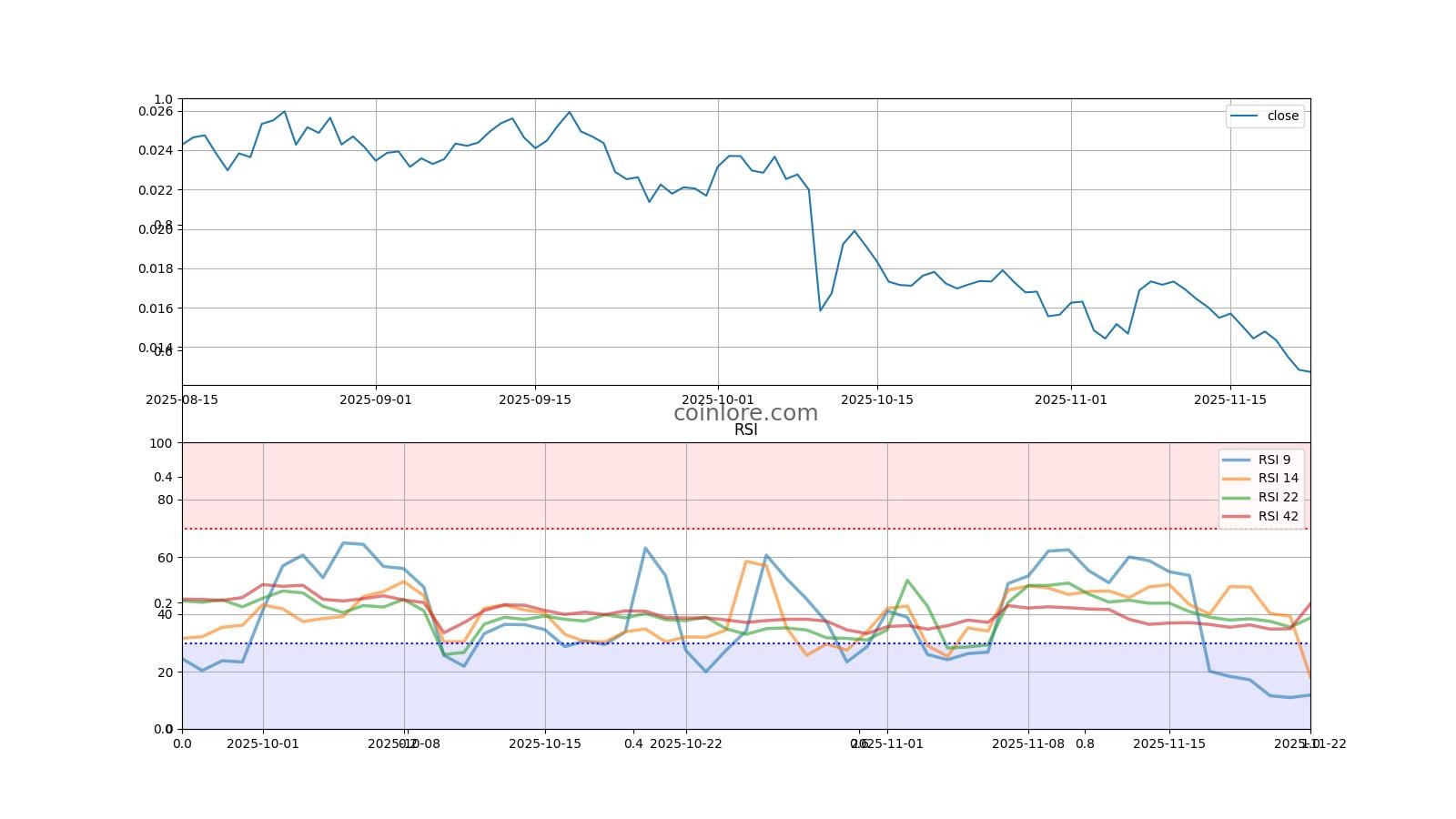 VeChain RSI indicator