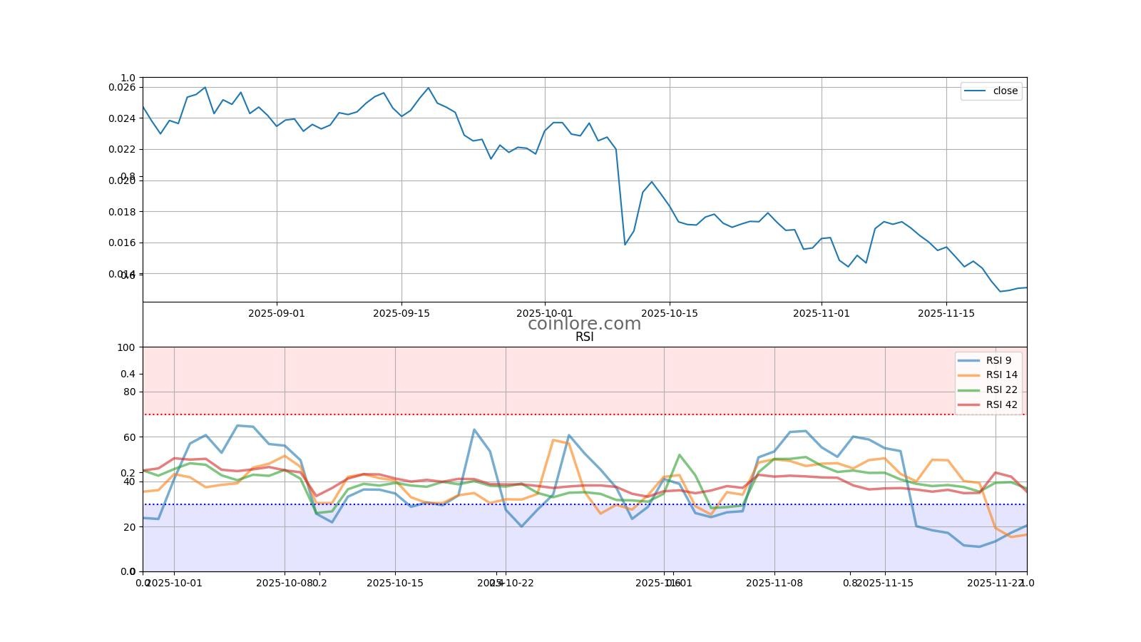 VeChain RSI indicator