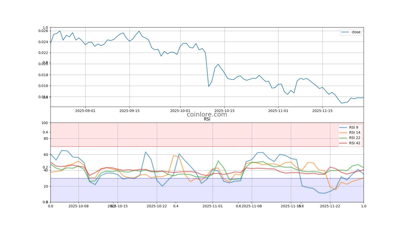 VeChain RSI indicator