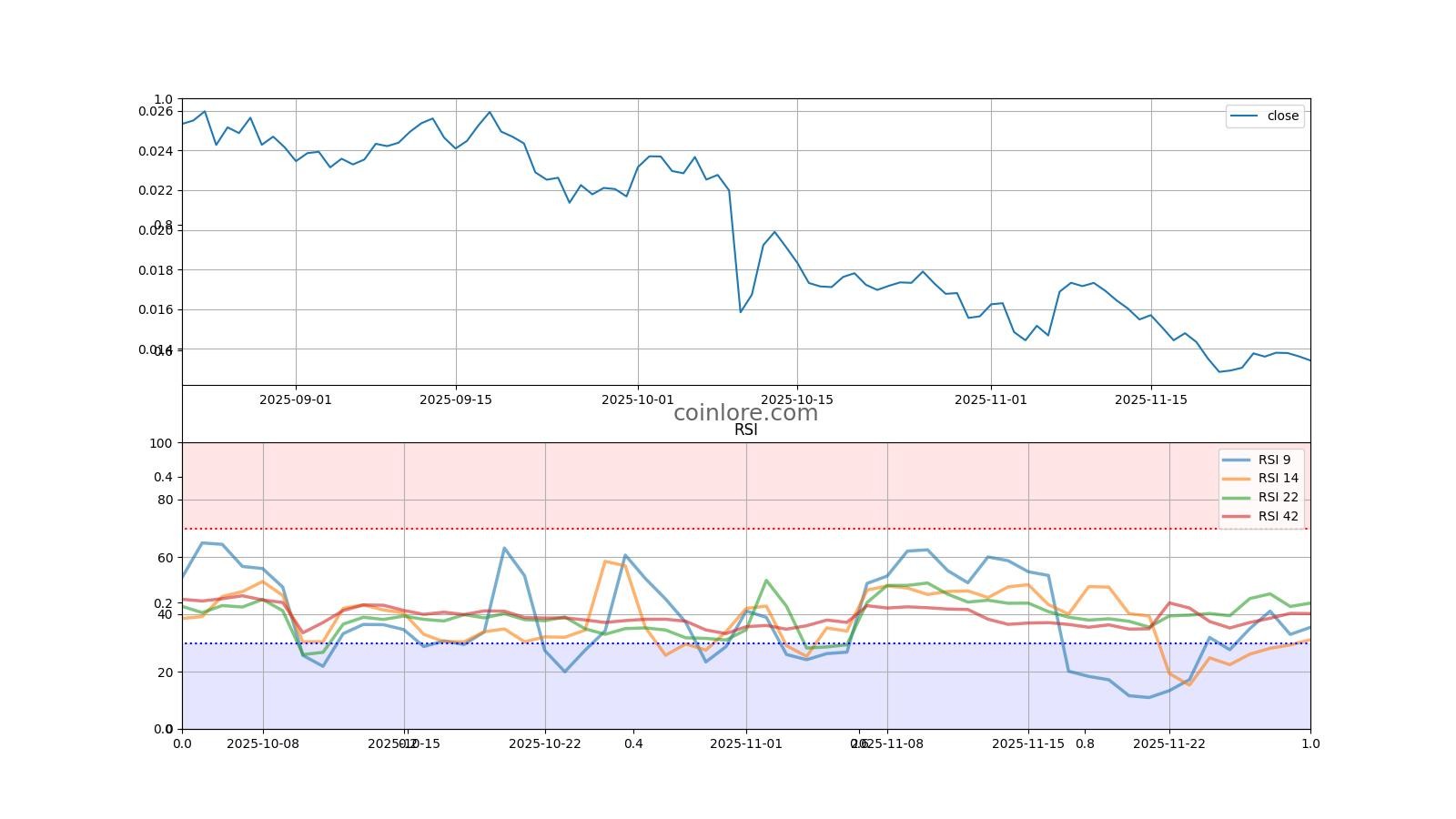 VeChain RSI indicator