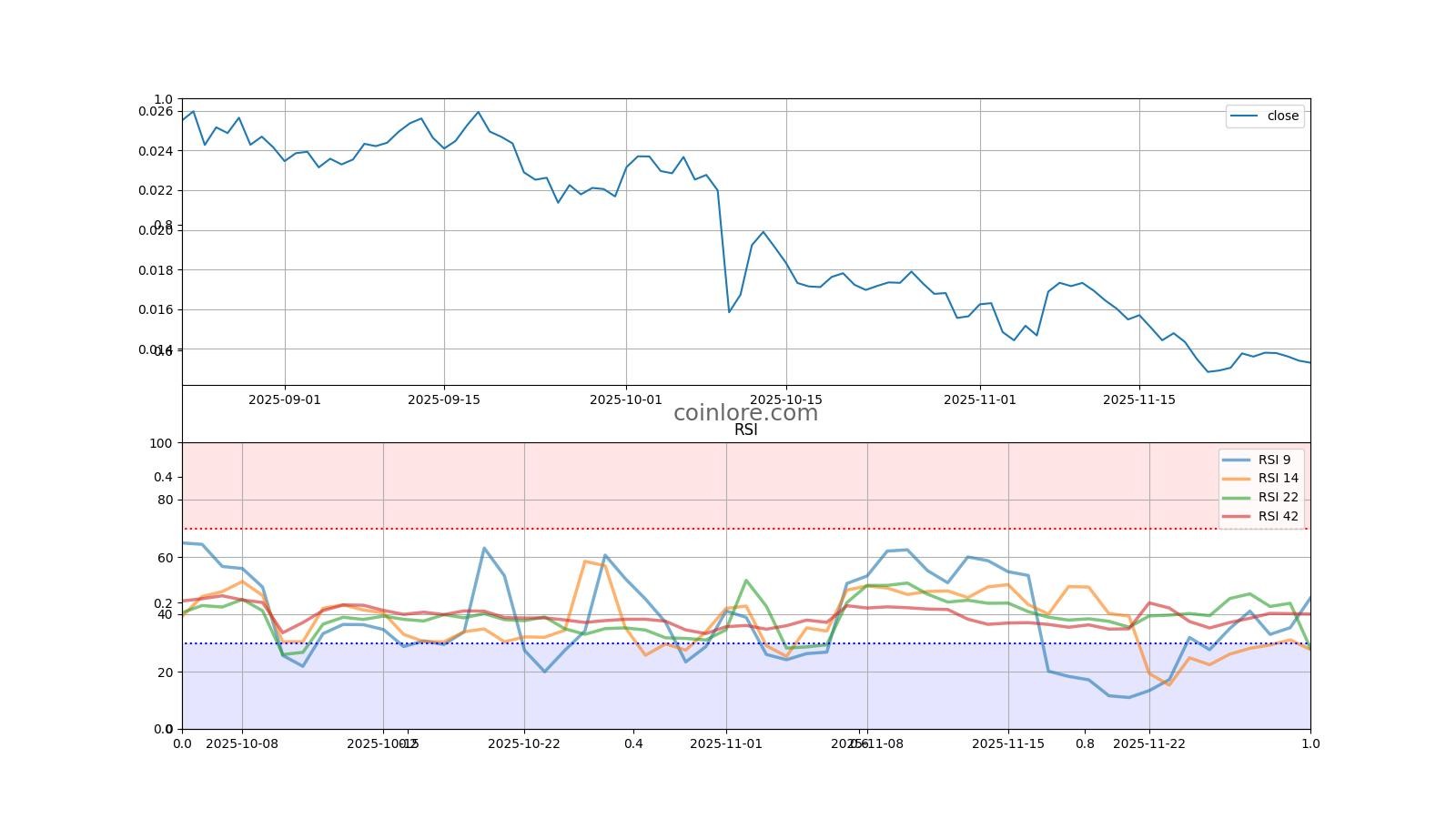 VeChain RSI indicator