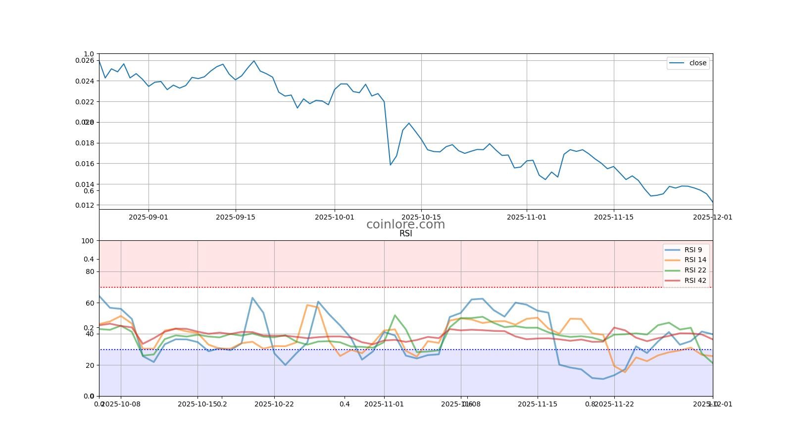 VeChain RSI indicator