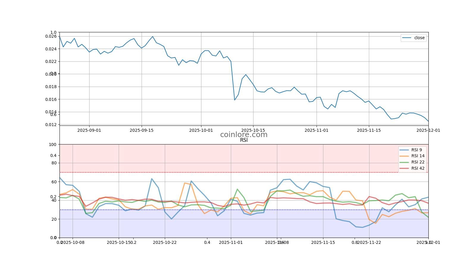 VeChain RSI indicator
