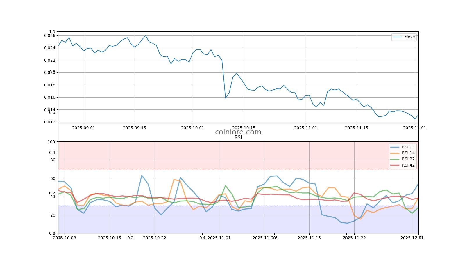 VeChain RSI indicator