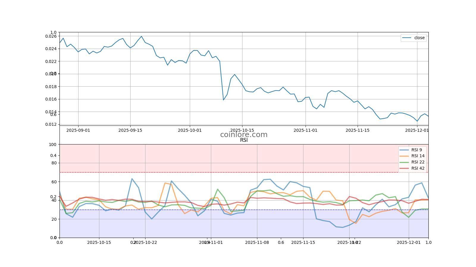 VeChain RSI indicator