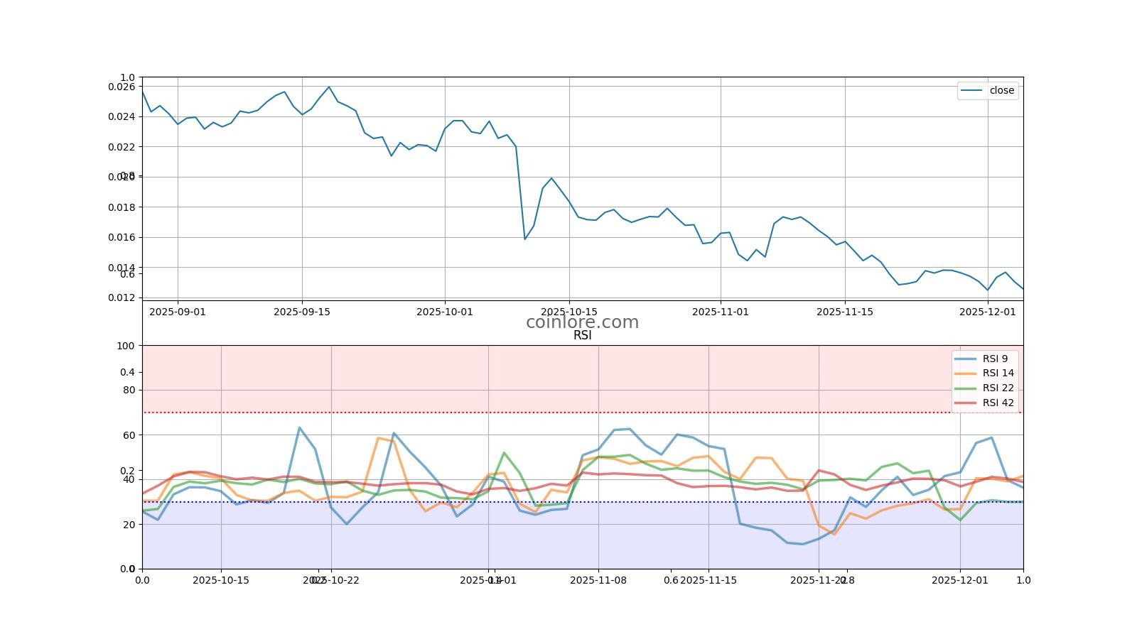 VeChain RSI indicator