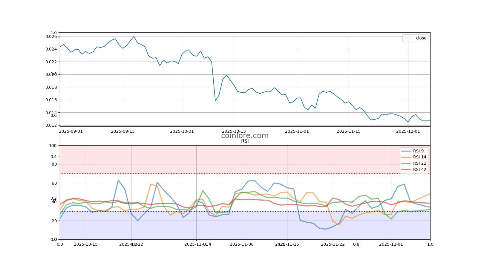 ヴェチェーン RSI indicator